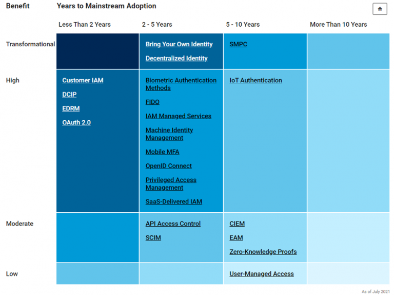 2021 Gartner® Hype Cycle™ Identity and Access Management Technologies ...